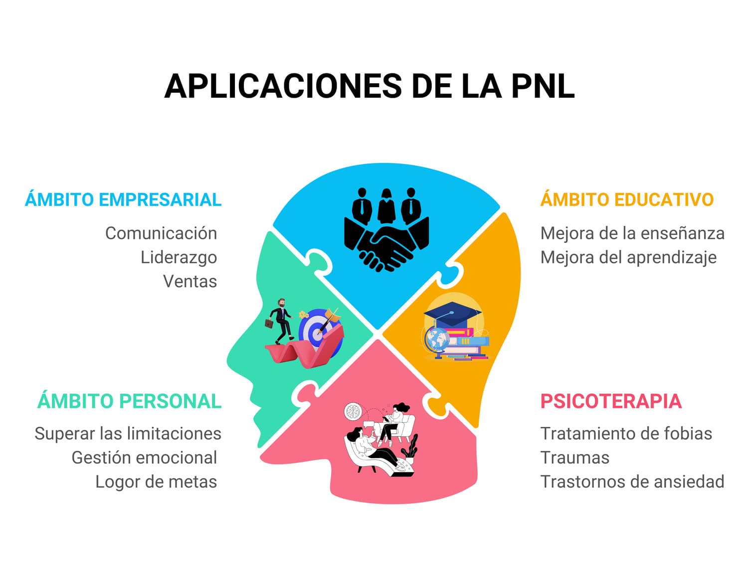 LA PROGRAMACIÓN NEUROLINGÜÍSTICA (PNL): DEFINICIÓN Y APLICACIONES ...